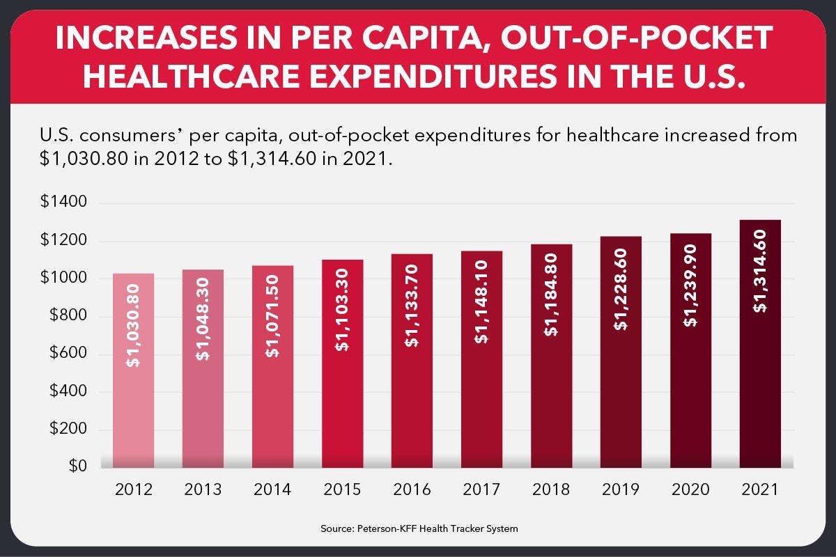 How to Reduce Your Healthcare Costs and Save Money | Maryville Nursing